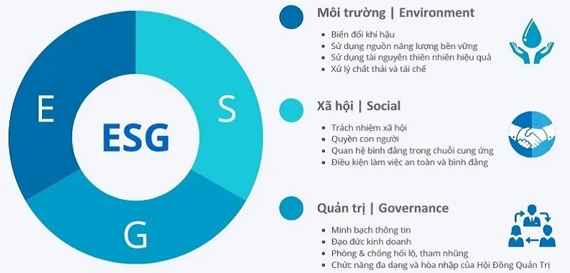 Tiêu chuẩn ESG là gì? Bộ 3 tiêu chuẩn ESG doanh nghiệp cần quan tâm